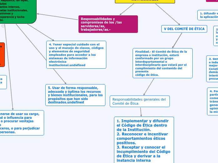 Capítulo IV COMPROMISOS Y RESPONSABILIDADE...- Mind Map